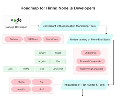 How To Hire The Best Nodejs Developers A Detailed Guide