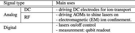 Table 1 From The Electronic Control System Of A Trapped Ion Quantum Processor A Systematic
