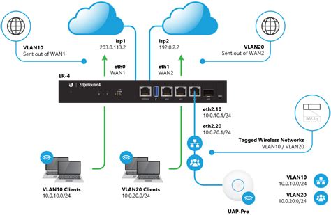 Policy Base Routing