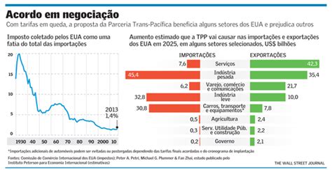 Riscos e benefícios para os EUA da Parceria Trans Pacífica