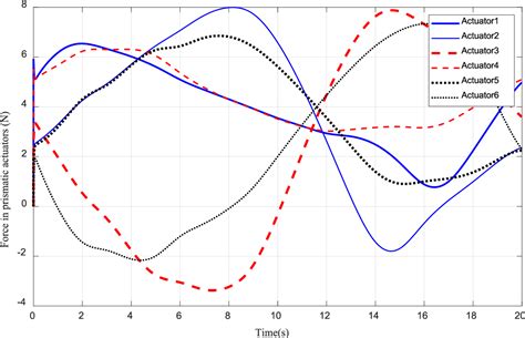 Figure 1 From Redundancy Resolution And Control Of A Novel Spatial
