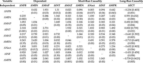 Vector Error Correction Model Vecm Granger Causality Analysis Download Scientific Diagram