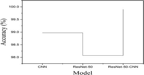 CNN ResNet And Integrated ResNet CNN Models Accuracy Download Scientific Diagram