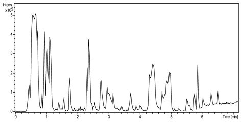 Characterization Of Corn Silk Extract Using Hplc Hrms Ms Analyses And