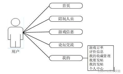 计算机毕业设计springboot微信小程序游戏陪玩系统31v099【附源码数据库部署lw】基于微信小程序的线上桌球陪玩系统预约系统