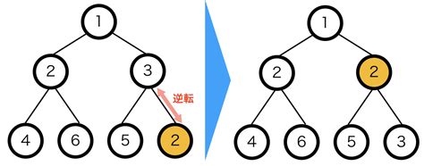 優先度付きキュー（ヒープ）とpythonで実装するライブラリ「heapq」について アルゴリズム Qiita