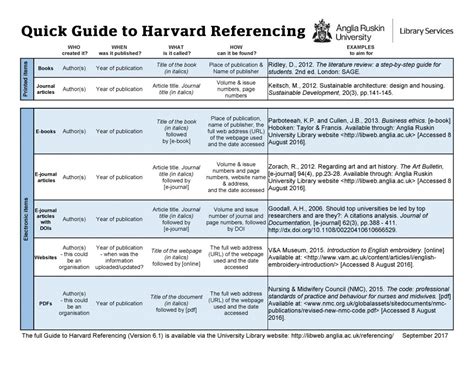 Quick Guide To Harvard Referencing 2018 GenUrb Urbanization Gender And The Global South