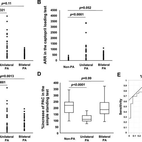 Comparison Of Each Test Value In Non Pa And Unilateralbilateral Pa Download Scientific Diagram