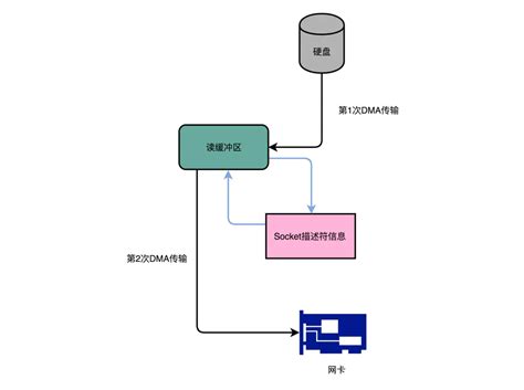 Sendfile“零拷贝”、mmap内存映射、dmadmabuf Sendfile Csdn博客