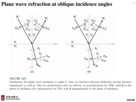 Ppt Plane Wave Reflection And Transmission Powerpoint Presentation
