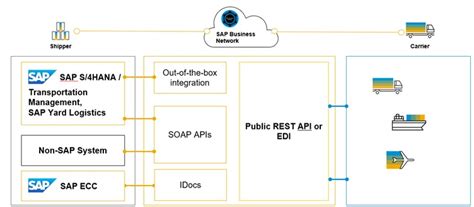 Api And Edi In Sap Business Network For Logistics Sap Community