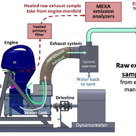 Raw Emission Sampling Directly From The Engine Manifold Download