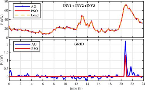 Figure 1 From A Comparison Between Genetic Algorithm And Particle Swarm