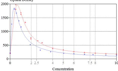 mathematical modeling how to transform one polynomial curve into