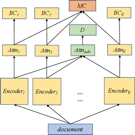 Figure 1 From Adversarial Multi Binary Neural Network For Multi Class