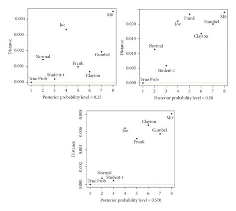 The Performance Of Copula Based Suqr Vs Conventional Suqr At Different