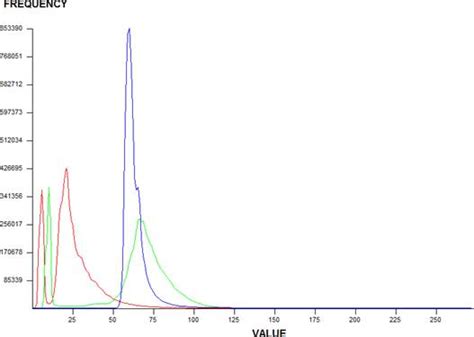 Remote Sensing And Histogram