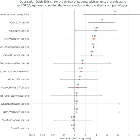 As Anticipated Fig 1 Shows That The Presence Of Lung Pathology Has A Download Scientific