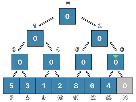 Segment Tree Beginner Overview In C