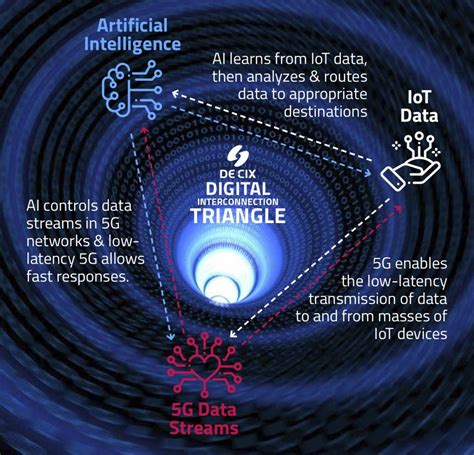 Security Datasecurity Privacy Ai Iot 5g Ai Iot 5g Business