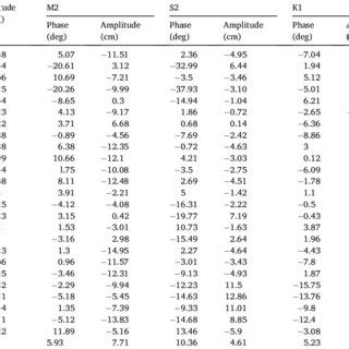Comparison Between Simulation Results Of Harmonic Constants And