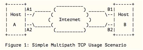 Multipath Tcp The Architectural Principles — Mptcp