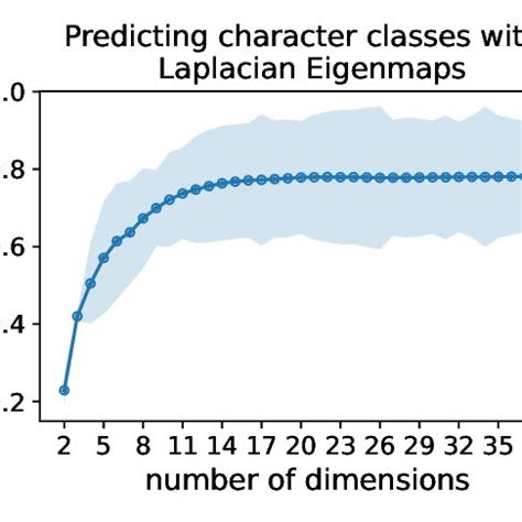 Performance Of Node Classification Y Axis For A Laplacian Eigenmap