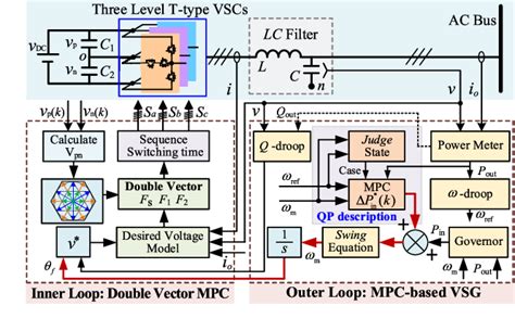 figure 10 from double loop control strategy with cascaded model