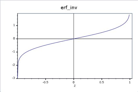 Error Function Inverses 1680