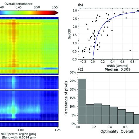 Optimality Results Of The Hyperspectral Differenced Normalized Burn Download Scientific Diagram