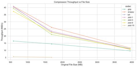 Which Compression Saves The Most Storage Gzip Snappy Lz4 Zstd