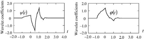 daubechies 4 wavelet function a basic mother and b scaling