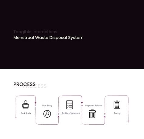 Menstrual Waste Disposal System On Behance