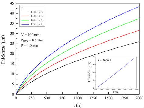 Thickness Evolution Of The Ytterbium Disilicate Ybds Corroded Area Download Scientific