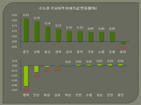 재건축 아파트값 2주 연속 하락