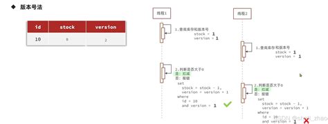 黑马点评3——优惠券秒杀—全局唯一id、秒杀下单、超卖问题（乐观锁）、一人一单问题（并发安全）黑马点评优惠券超卖 Csdn博客