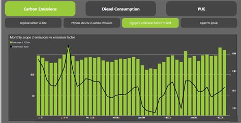 Power Bi Energy And Carbon Dashboard Freelancer