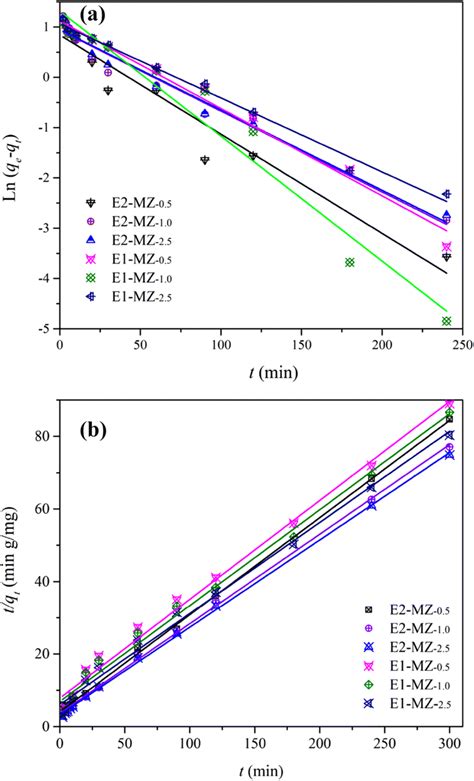 Pseudo First Order A And Pseudo Second Order B Kinetic Models For