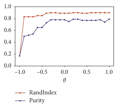 Parameter Analysis For The Threshold Parameter A Btissue B