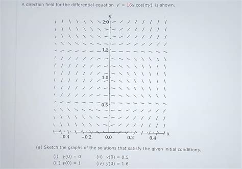 solved a direction field for the differential equation