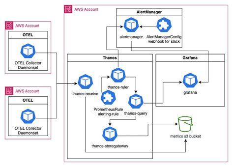Alain Airom On Linkedin Deploying A Modern Monitoring Stack Part 1