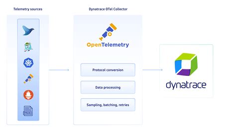 Enhance Data Collection With Dynatrace Otel Collector Distribution