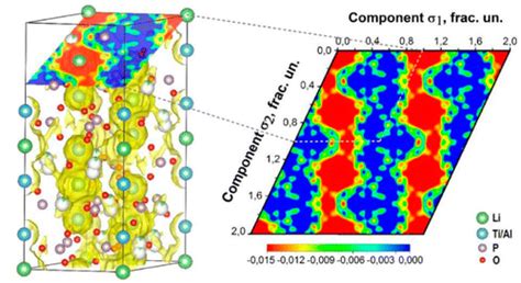 Lithium Diffusion Pathway In Li1 3al0 3ti1 7 Po4 3 Latp Superionic Conductor Inorganic