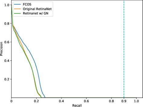 Pdf Fcos Fully Convolutional One Stage Object Detection Semantic