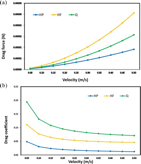 A Drag Force And B Drag Coefficients For The Three Models Download Scientific Diagram