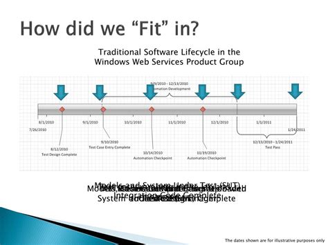 Ppt Applying Model Based Testing To The Windows Web Services Software Process Powerpoint