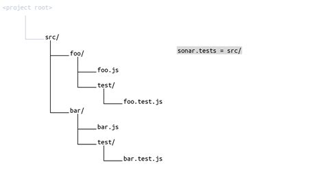 Analysis Scope Sonarqube Server 106 Sonar Documentation