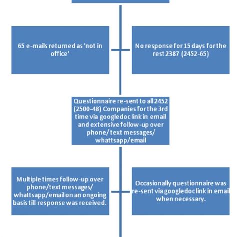 The Process Flow Of Data Collection Source Researchers Contribution Download Scientific Diagram