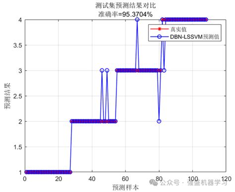 发文新思路！dbn Lssvm深度置信网络结合最小二乘支持向量机的分类故障诊断！excel导入直接运行！灵活性 人工智能可以根据不同的数据