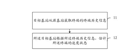 Method Object Base Station And System For Estimating Terminal Speed Eureka Patsnap